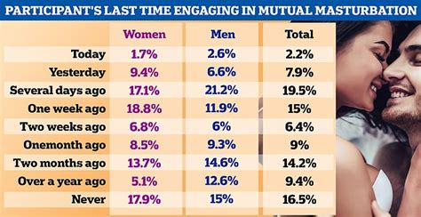 Mutual Masturbation Is Key To A Happy Sex Life Experts Claim Daily