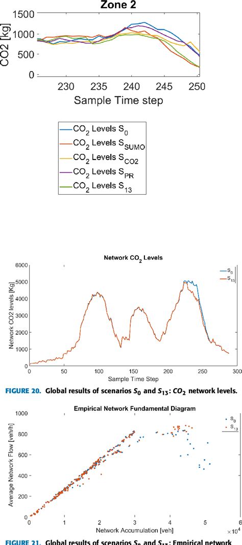 Figure From Multiobjective Model Predictive Control Based On Urban And Emission Macroscopic