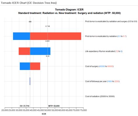 Tornado Diagrams Outputs For Ce Models