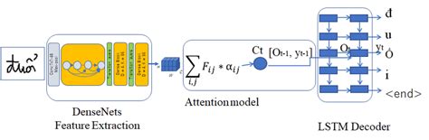 Structure Of The Attention Based Encoder Decoder Model Download