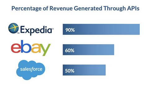How Can Organisations Take Advantage Of The API Economy