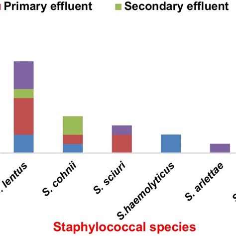 Distribution Of Staphylococcal Species According To The Sources Of
