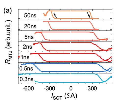 Imec Demonstrates Sot Mram Architecture Ee Times Europe