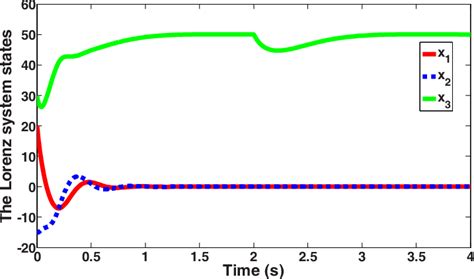 Color Online System Responses Of Controlled Lorenz System Download Scientific Diagram