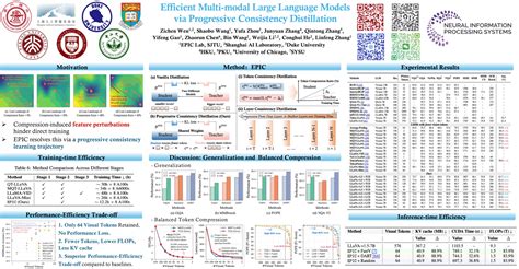 Neurips Poster Efficient Multi Modal Large Language Models Via