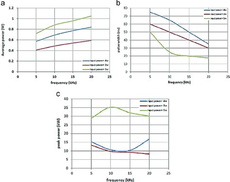A Average Output Power B Output Pulse Width And C Peak Power Download Scientific Diagram