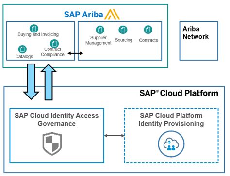 extending cloud integration of sap iag to sap arib sap community