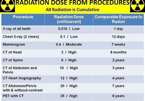 RADIATION DOSE FROM PROCEDURES Simone Super Energy
