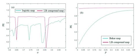 Apen Analysis Of The Lb Compound Chaotic Map A Apen Comaprison With