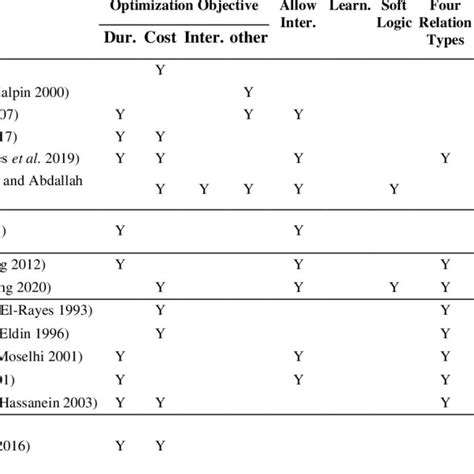 Repetitive Projects Optimization Objectives And Methods Download