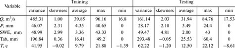 Statistical Characteristics Of The Data In Training And Testing Stages Download Table