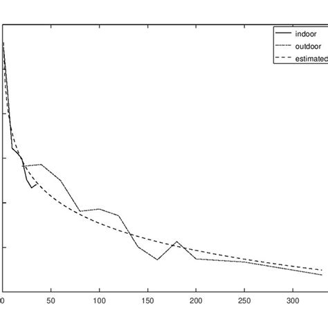 Combined Indoor And Outdoor Rssi In Los Condition Download