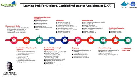 K21academy Learn Cloud Ai And Ml From Experts On Linkedin Cka
