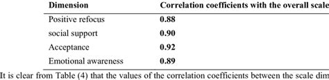 Correlation Coefficients Between The Sample Population Scores On The Download Scientific