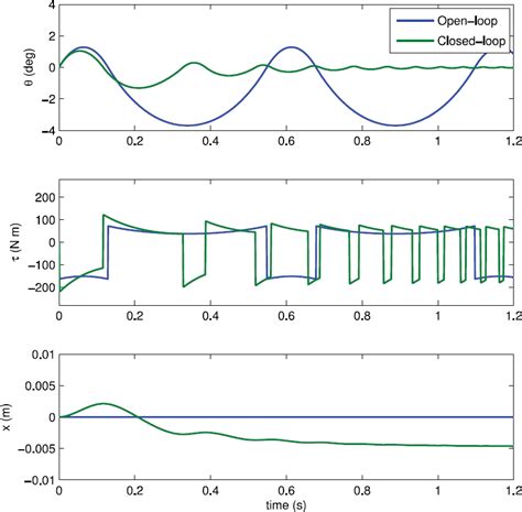 simulated response of the angular momentum controller at t 0s a