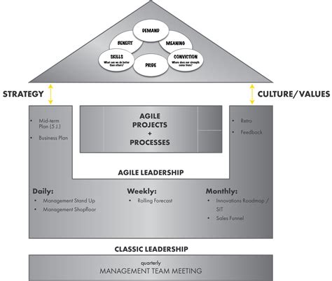 Agile House Agiletransition Galerie