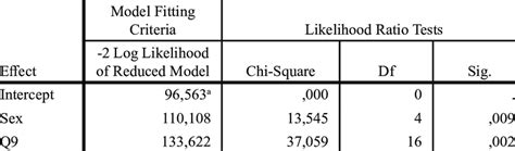 Likelihood Ratio Tests Download Table