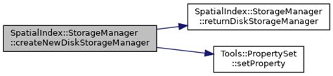 Libspatialindex Api Reference Spatialindexstoragemanager Namespace