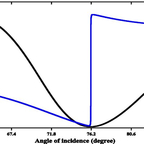 The Reflectivity Black And Phase Blue Variation Vs The Incident Download Scientific