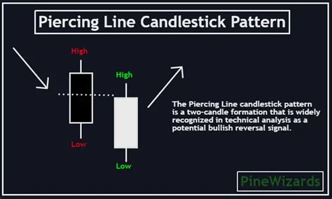 Detecting Piercing Line Candlestick Pattern In Pine Script Pine Wizards