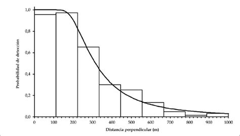 Probability Detection Function Obtained With The Distance Sampling Download Scientific