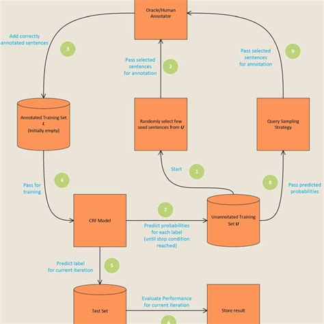 Workflow Of The Active Learning Approach For Named Entity Recognition