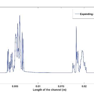 A Variation In The Coolant Temperature Along The Center Of The Length