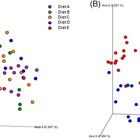 Principal Coordinates Analysis Pcoa Plots Based On Unweighted Unifrac