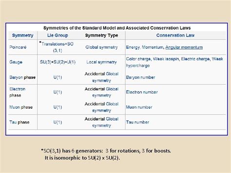 Lecture 10 Standard Model Lagrangian The Standard Model