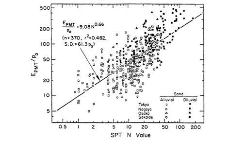 gambar 24 modulus pmt dari pasir versus nilai n spt ohya