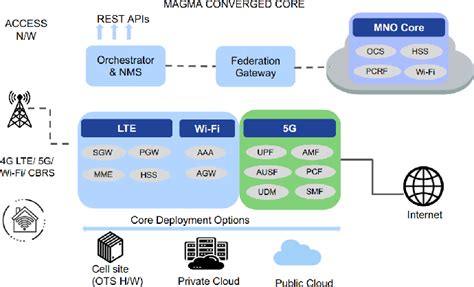 Figure 1 From Live Migration Of Containerized Microservices Between Remote Kubernetes Clusters