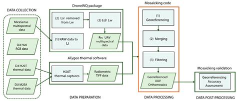 Remote Sensing Free Full Text Enhancing Georeferencing And Mosaicking Techniques Over Water