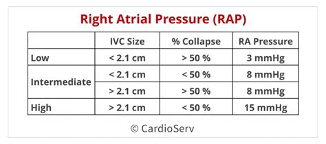 What The Heck Is The Cut Off Value For Rvsp Cardioserv