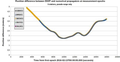 Measurement Residuals Of The Orekit Numerical Orbit Determination Download Scientific Diagram