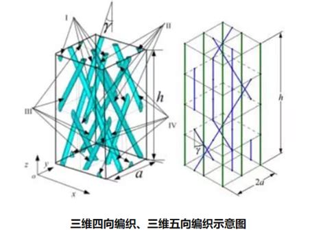 三维五向编织复合材料建模 仿真秀
