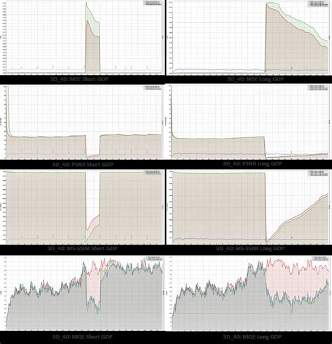 Objective Quality Assessment Of Simulated 3d40 Video Sequence X Axis