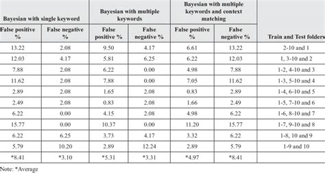 Comparison Table For Ling Spam Corpus Using Porter Stemmer Algorithm