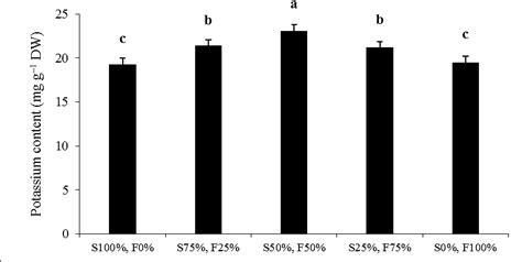 Effect Of Application Method Of Npk Fertilization On Nutrient Contents Download Scientific