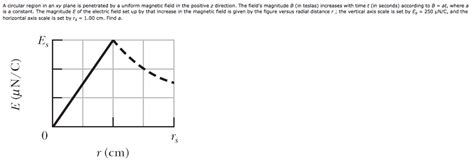 Solved A Circular Region In An Xy Plane Is Penetrated By A