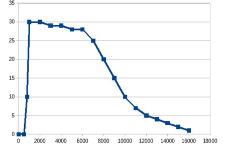 Allumage A Avance Variable Français Arduino Forum