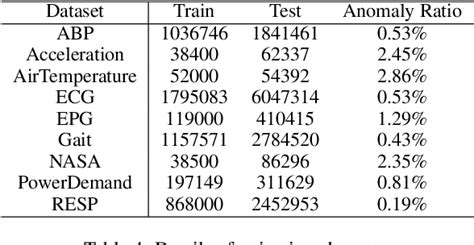 Table 4 From Large Language Model Guided Knowledge Distillation For Time Series Anomaly