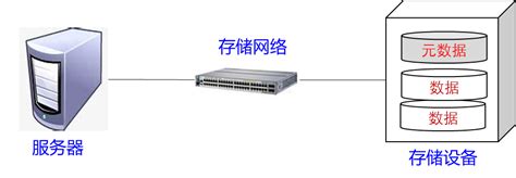 存储虚拟化概述虚拟存储体系 Csdn博客