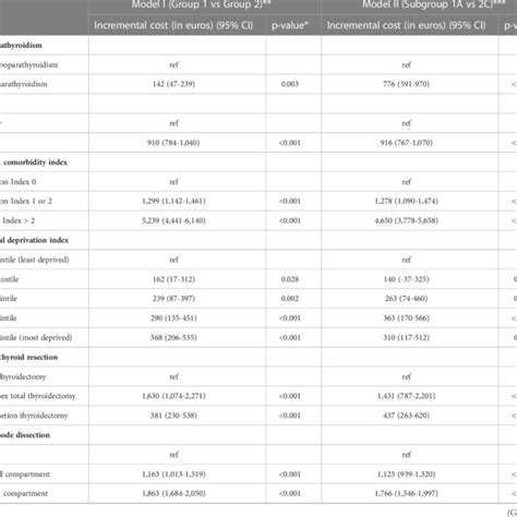 Incremental Effects On Overall Costs In Euros Download Scientific Diagram