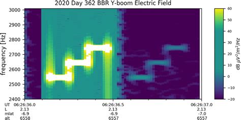 Spectrogram Of Typical Boomerang Signal Received By Demonstration And
