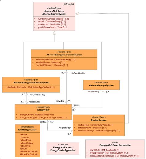 Simplified UML Model Of The Energy Systems Module Download Scientific Diagram