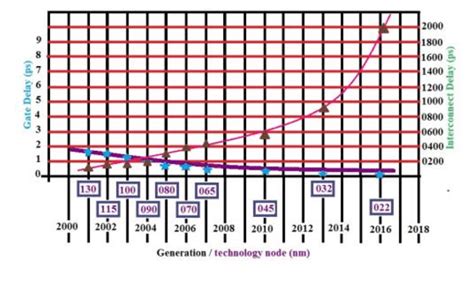 Gate Delay And Interconnect Delay Vs Technology Node Download