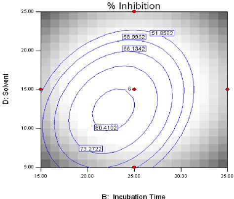 2d Contour Plots Showing The Effect Of Incubation Time And Solvent And