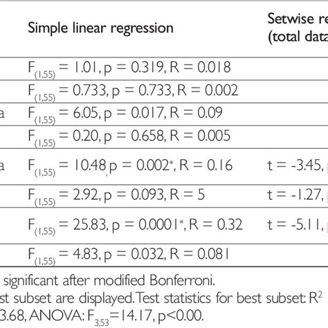 Results Of Setwise Regression And Simple Linear Regression For Download Table