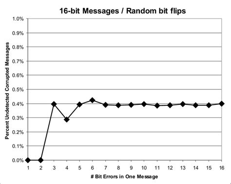 Undetected Error Rate For Random Bit Flips With 16 Bit Payloads