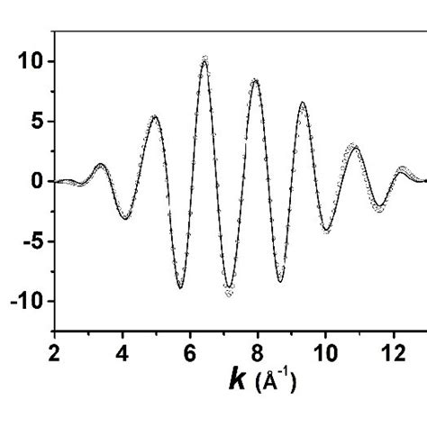 Fourier Transform Of The Exafs Signal For Co Clusters Embedded In C